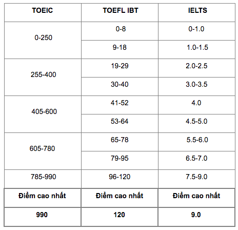 TOEIC 650 tương đương IELTS bao nhiêu? Hai chứng chỉ này có gì khác?